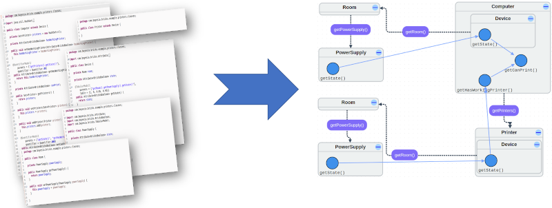 The BRICKS methodology - BRICKS