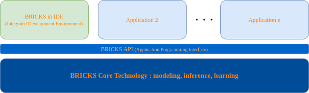 The BRICKS architecture - BRICKS